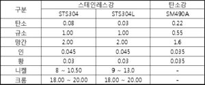 STS304 STS304L 차이점 - MPHOTO