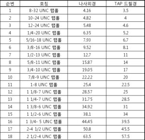 UNC인치탭 드릴조건 및 규격 - MPHOTO